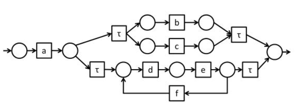 Process Mining Algorithms Simply Explained – Workfellow